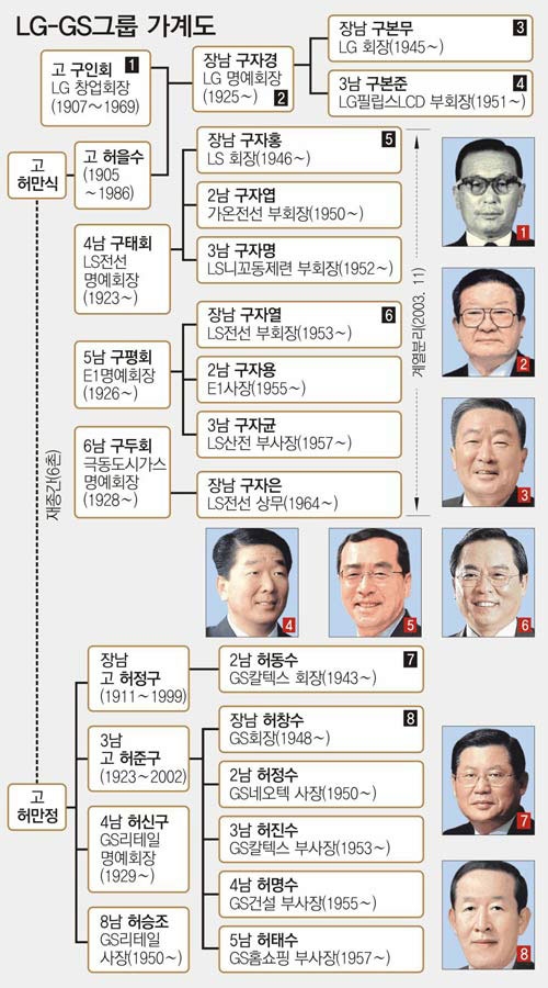 LG -GS - LS그룹 가계도 : 네이버 블로그