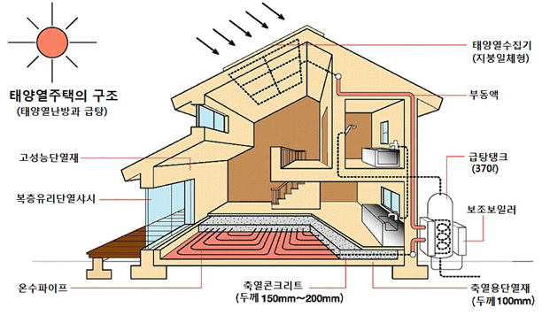 하이브리드태양열주택 네이버 블로그