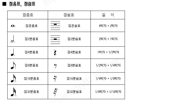 화성학 강좌 03 악전 보표 박자 음정 음표 빠르기 음이름 계이름 음표 쉼표 잇단음표 임시표 변화표