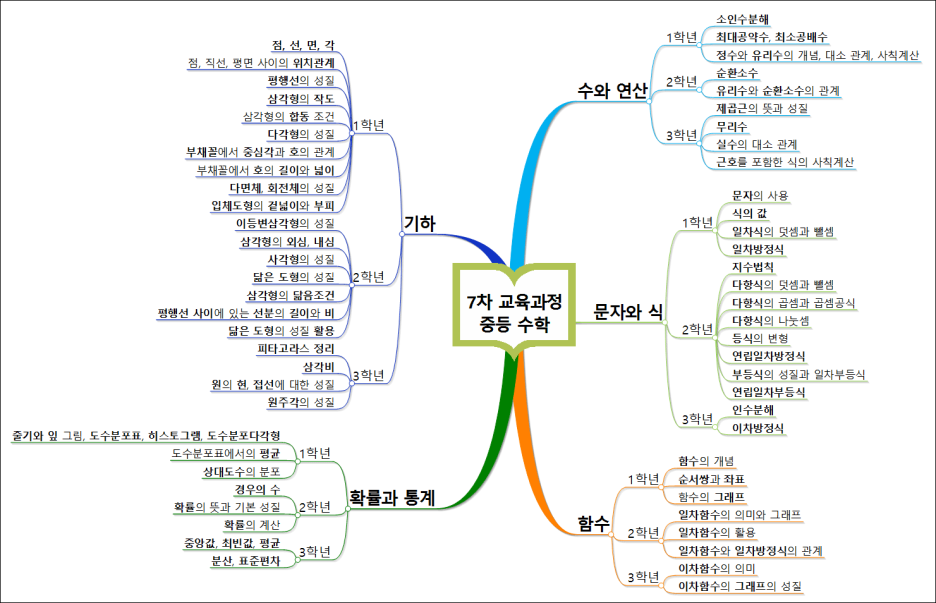 제7차 교육과정 초중등학교 수학을 살펴보자 마인드맵 강좌 제24강 네이버 블로그