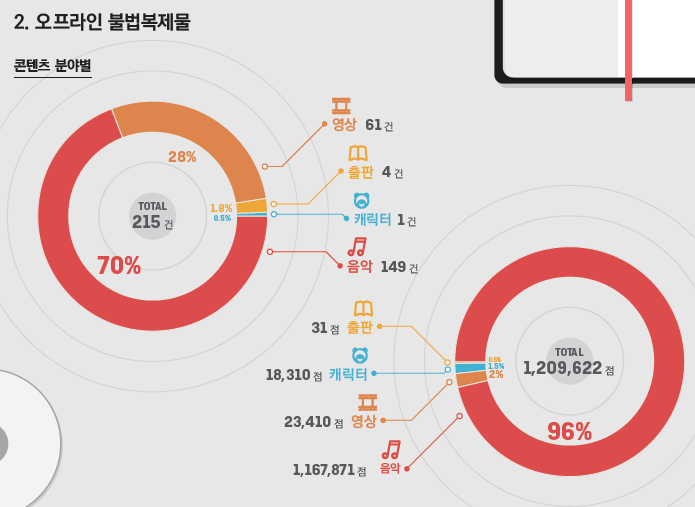 2016년 1월 2월 불법복제물단속 통계 인포그래픽 네이버 블로그
