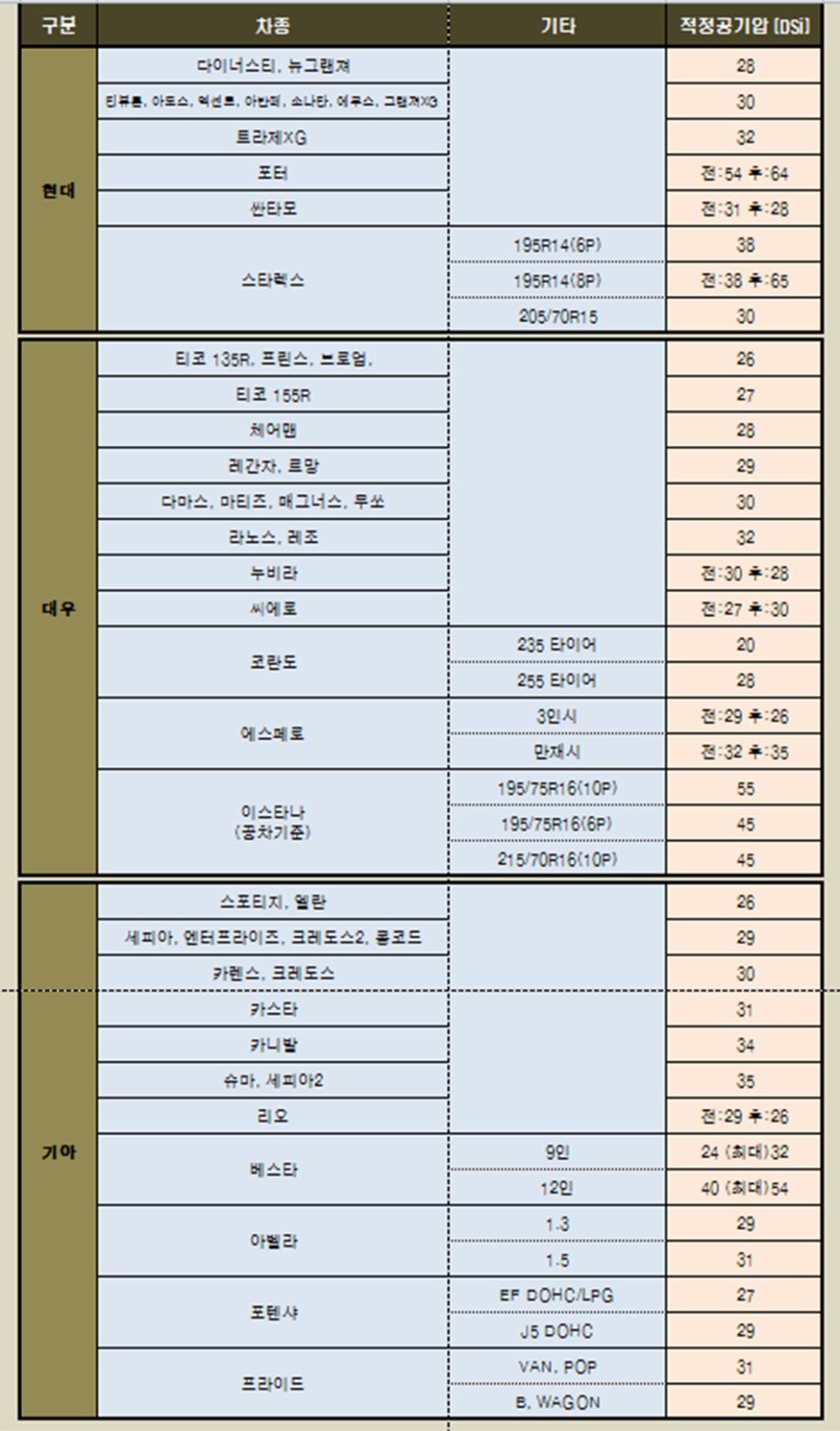 타이어 공기압 차종별 적정 수준 네이버 블로그