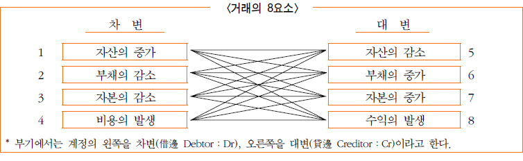 수원전산회계학원 회계용어정리 전표관리의 회계상 거래인식 네이버 블로그