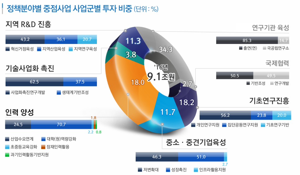 제1차 정부 Randd 중장기 투자전략 공청회 현장을 다녀오다 네이버 블로그