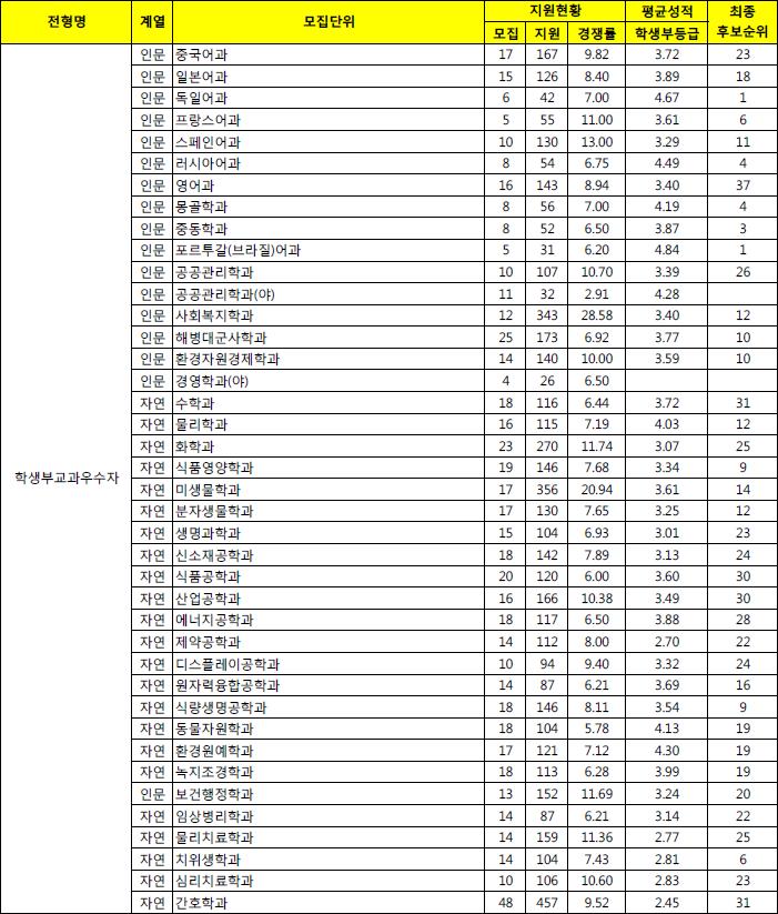 단국대 천안캠퍼스 수시등급 2017학년도 네이버 블로그