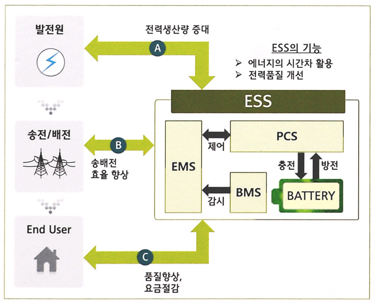 전력저장장치 ESS 설치 효과와 가격 전망 : 네이버 블로그