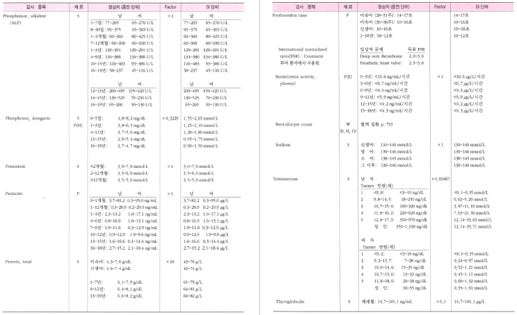 Pediatricspd 1 Vital Sign Rr Bp Hr Cbc Abga Normal Range 소아 정상치