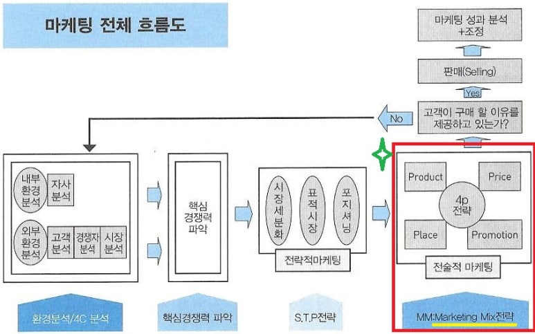 마케팅 이론과 사례 10 마케팅 믹스 4p전략 네이버 블로그