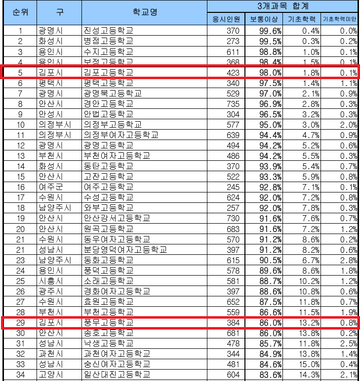 김포시 고등학교 순위 경기도 고등학교 순위 포함 네이버 블로그