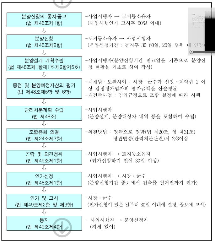 아파트 재건축 절차와 단계별 소요기간 And 구입시기 네이버 블로그