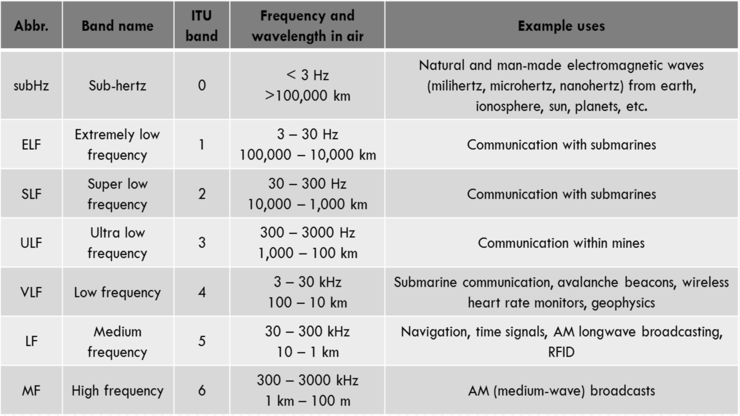 Frequency band, 주파수 밴드 : 네이버 블로그