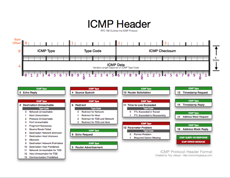 icmp 만들기 : 네이버 블로그