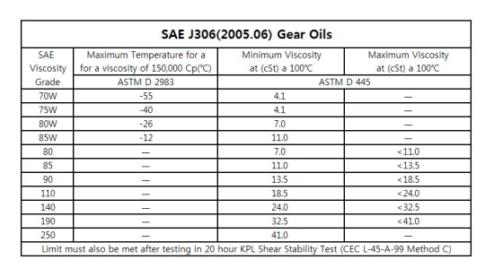 엔진오일의 국제규격 - SAE 20131214 수정20140102 : 네이버 블로그