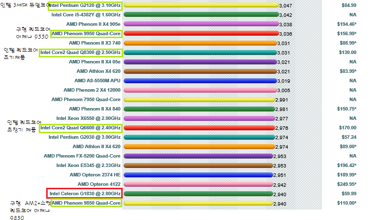 셀러론 G1830과 펜티엄 G3220, G3420의 차이 - 컴퓨터 기초공부 - 향기있는 쉼터