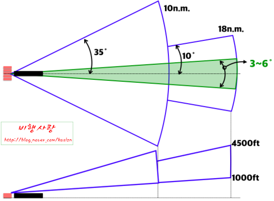IFR Approach Procedure - ILS : 네이버 블로그
