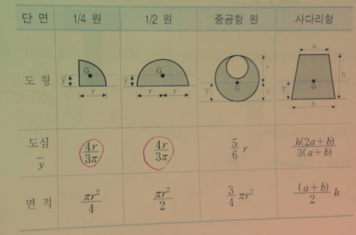 [건축구조] 단면 1차 모멘트 : 네이버 블로그