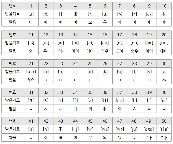 영어초보 - 발음기호 읽는 법! : 네이버 블로그