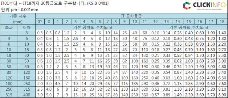 IT 공차 [공차값, 규격표, 기하공차] : 네이버 블로그
