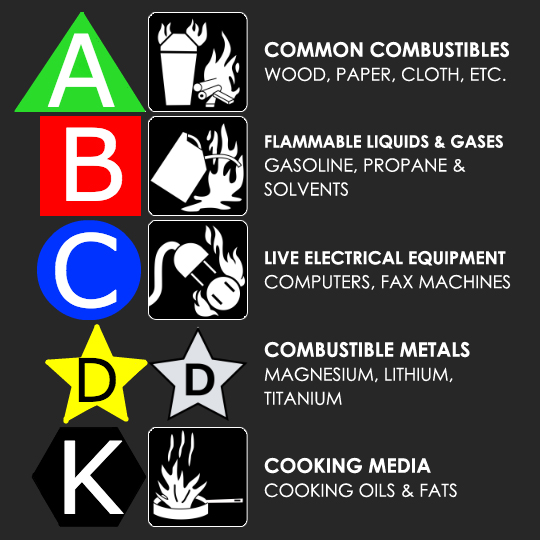 화재의 분류 : 네이버 블로그
