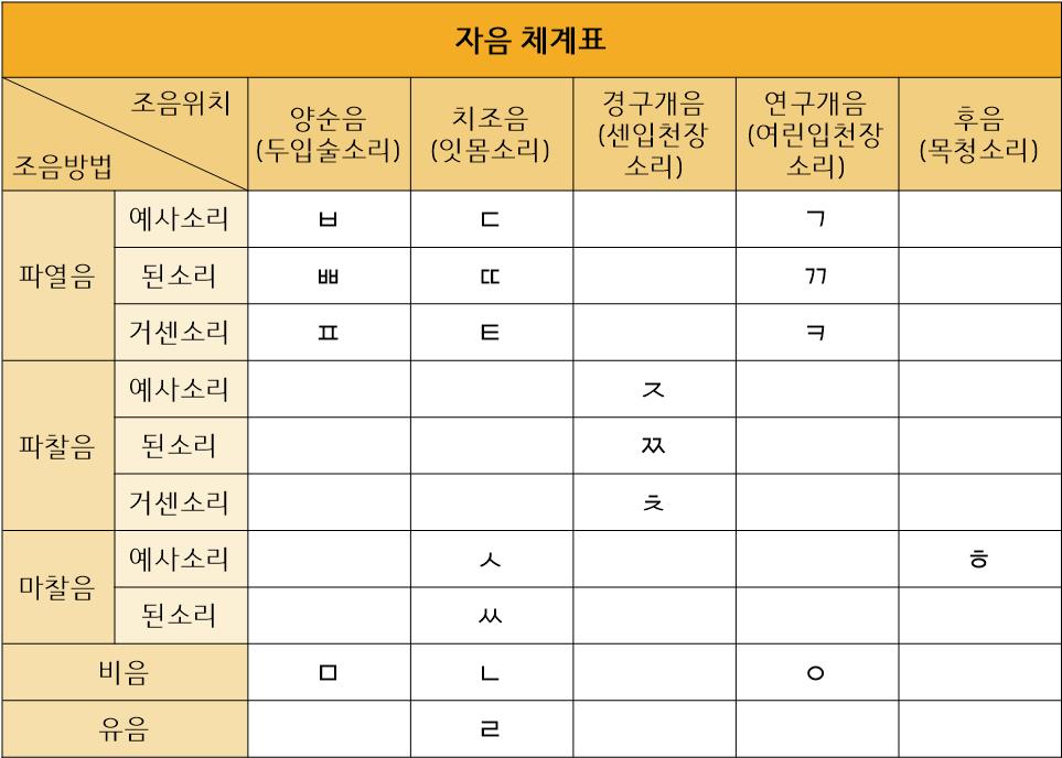 [음운론] 자음 체계 :: 자음체계표, 발음기관 : 네이버 블로그