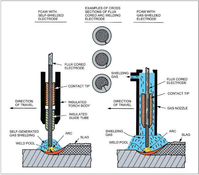 아크용접 / SMAW / GMAW / FCAW / SAW / GTAW / MIG / EGW : 네이버 블로그