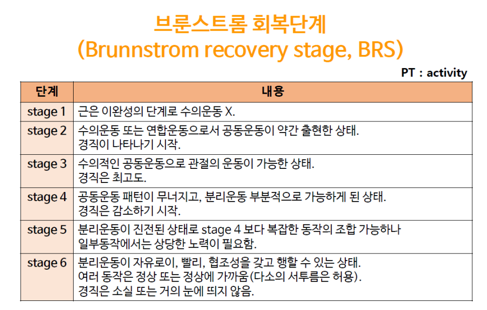 브룬스트롬 회복단계(Brunnstrom recovery stage, BRS) : 네이버 블로그