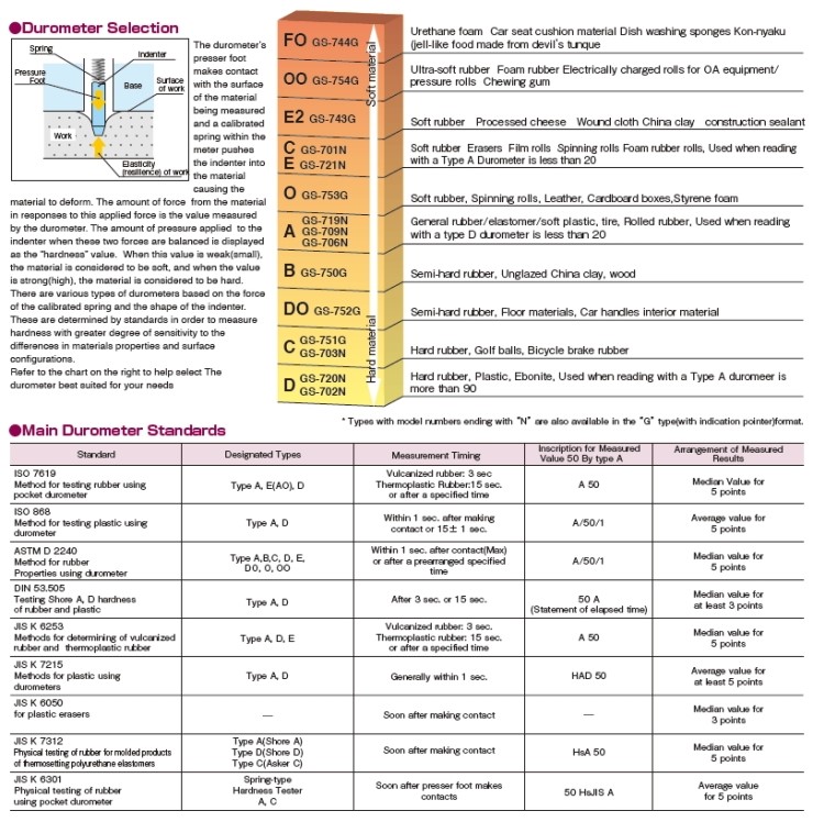 DUROMETER / 고무경도 / Rubber Hardnes Tester / ASTM D2240 / JIS K6253 / ISO ...