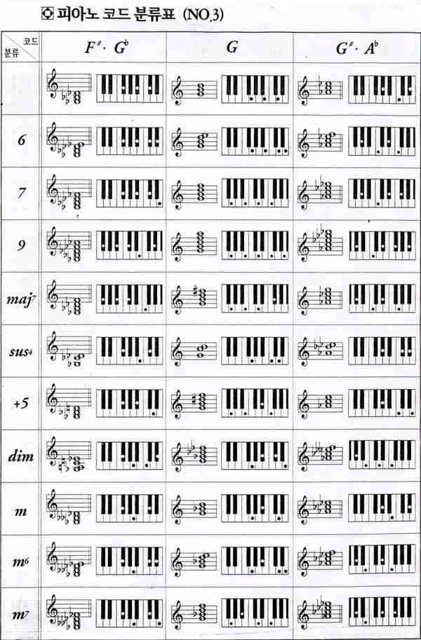 피아노 코드 분류표 & 코드 보는 방법 : 네이버 블로그